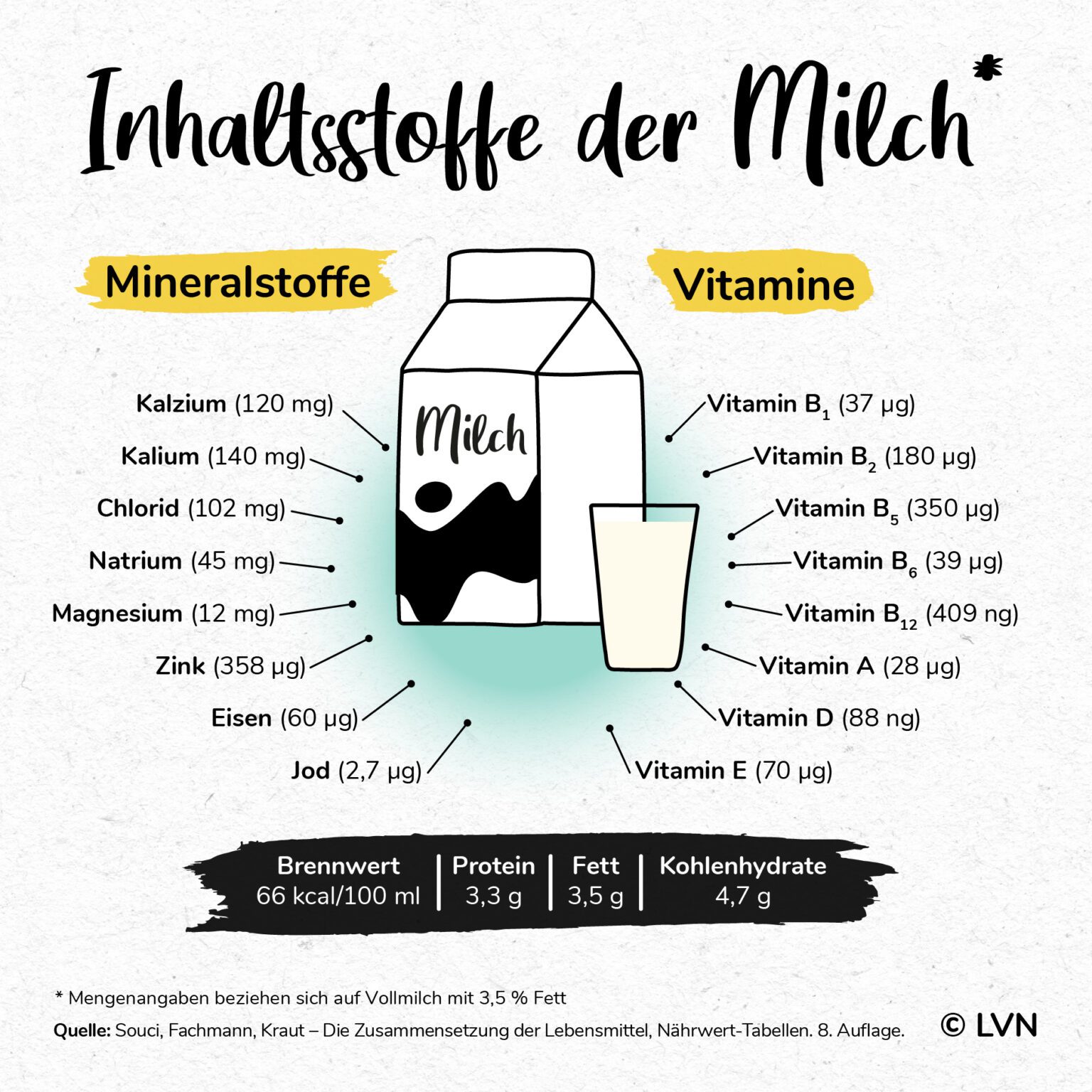 Inhaltsstoffe der Milch | Milchland